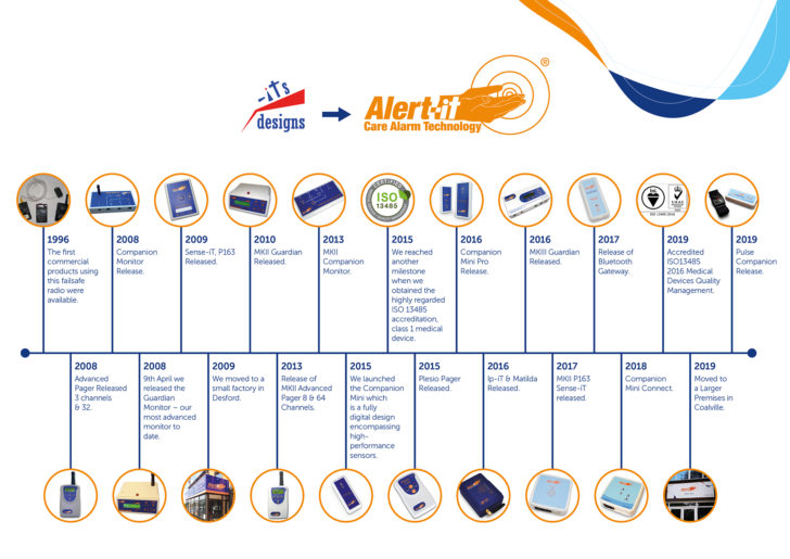 Alert-iT Care Alarms | Personal Alarms & Monitors | Guardian Alarms